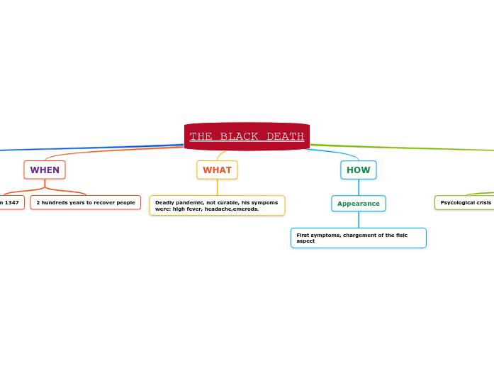 THE BLACK DEATH - Mind Map
