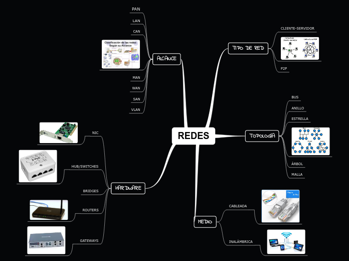 REDES - Mind Map