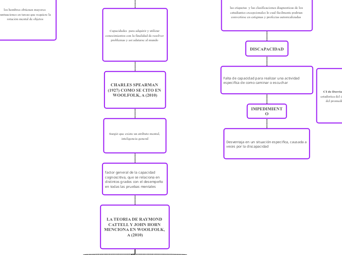 DIFERENCIAS ENTRE LOS APRENDICES Y LAS NEC...- Mind Map