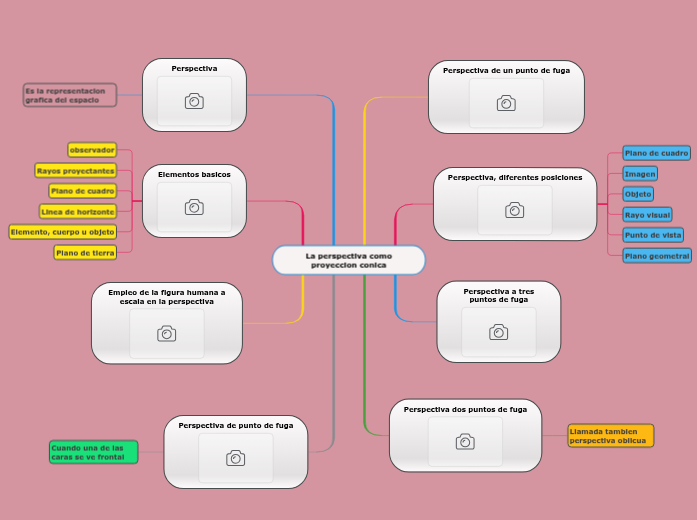 La perspectiva como proyeccion conica - Mind Map