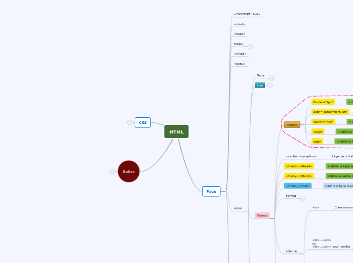 HTML - Mind Map