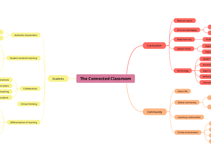 The Connected Classroom - Mind Map