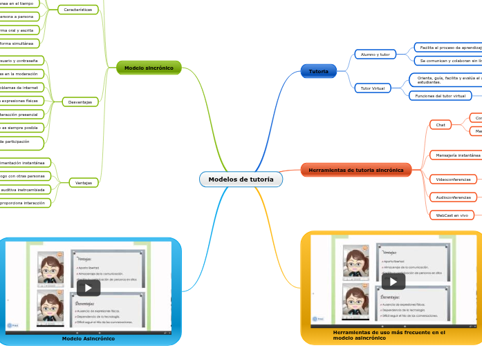 Modelos de tutoría - Mind Map