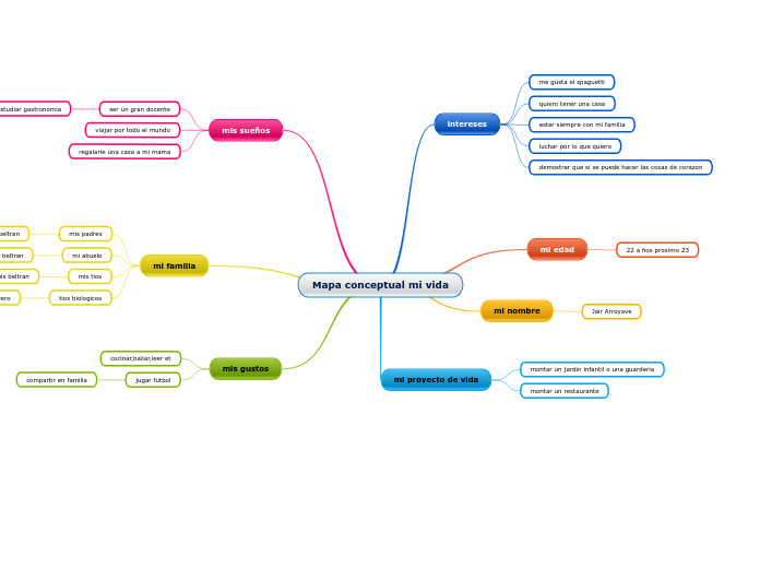 Mapa conceptual mi vida - Mind Map