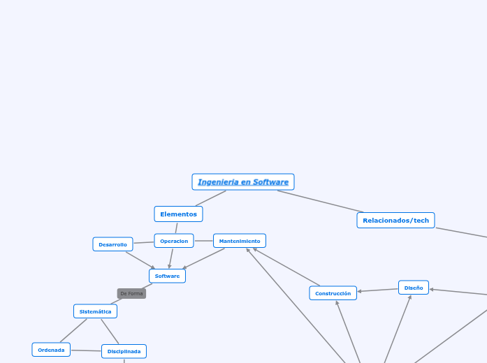 Ingenieria en Software - Concept Map