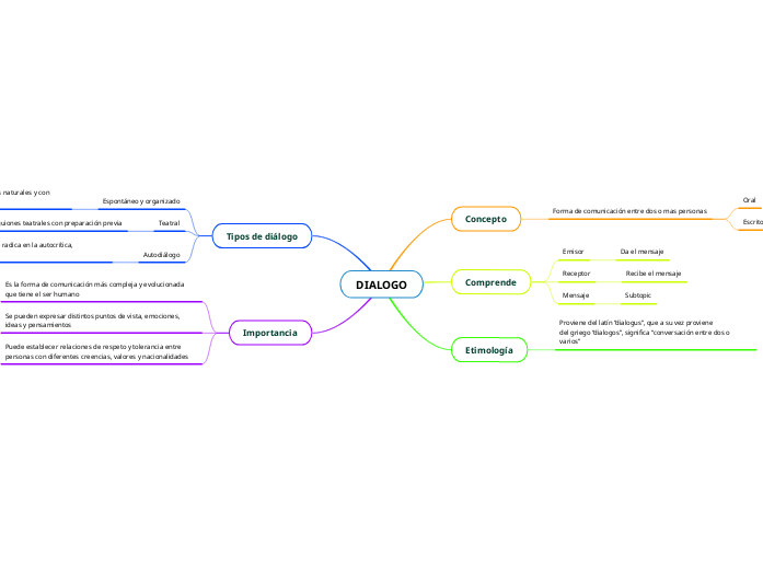 DIALOGO - Mind Map