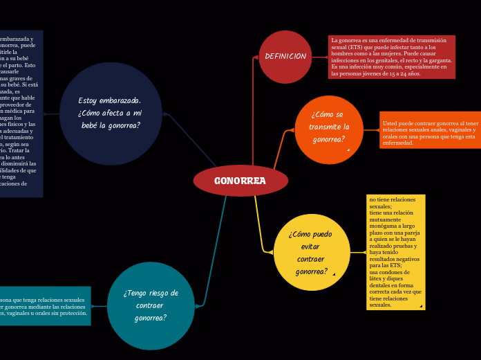 GONORREA - Mind Map