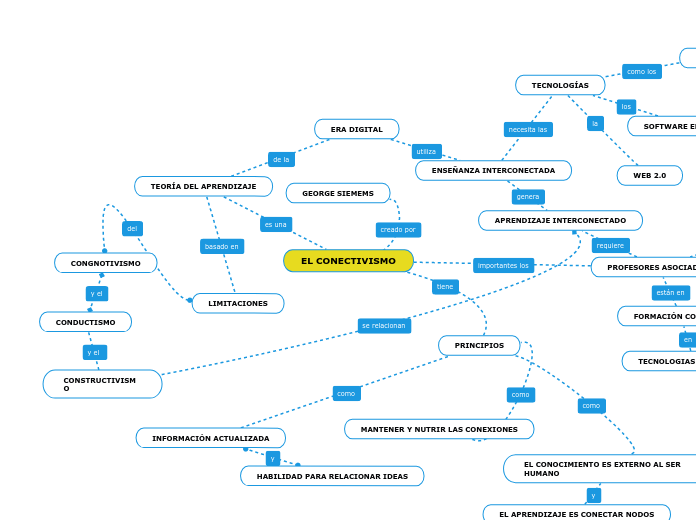 EL CONECTIVISMO - Mind Map
