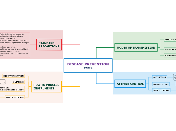 DISEASE PREVENTION ...- Mind Map