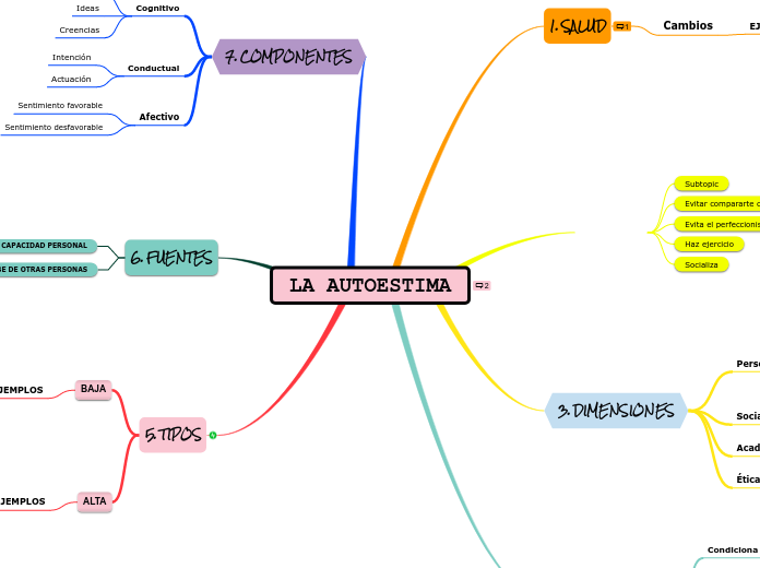 LA AUTOESTIMA - Mind Map