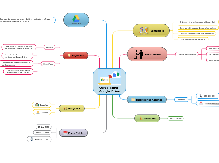Curso Taller Google Drive - Mind Map