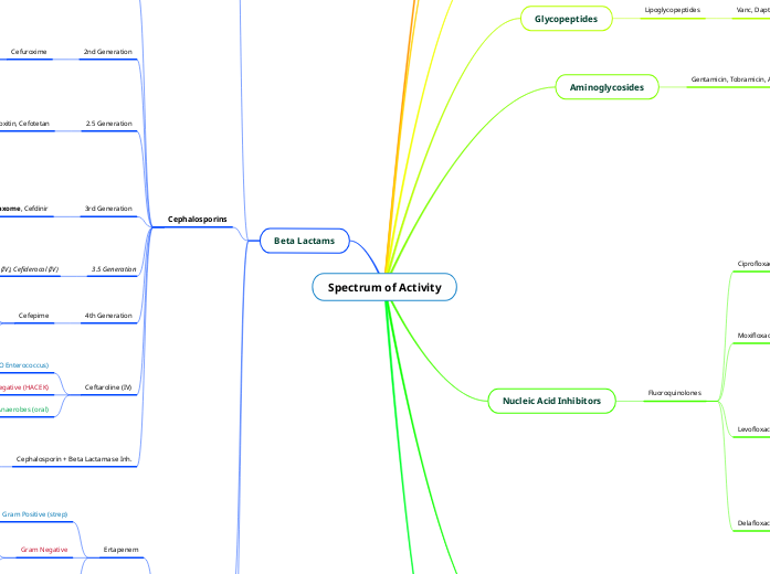 Spectrum of Activity - Mind Map