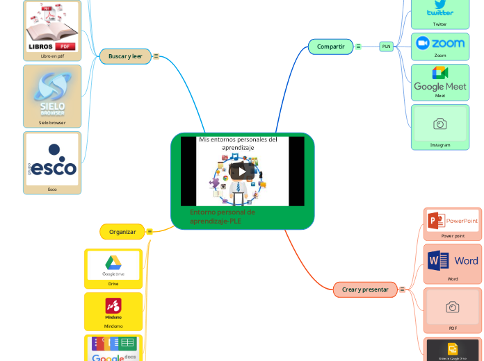 Entorno personal de aprendizaje-PLE - Mind Map