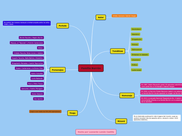 Familia Burrón - Mind Map