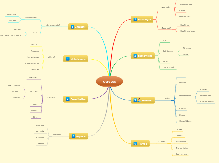 Octopus las ocho dimensiones de su proyect...- Mind Map