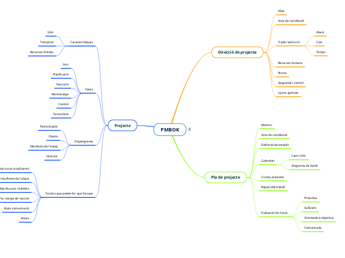 PMBOK - Mind Map