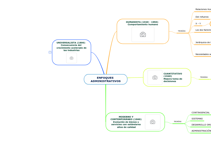 ENFOQUES ADMINISTRATIVOS - Mind Map