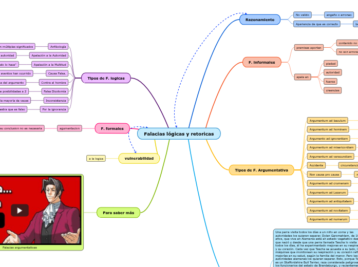 Falacias lógicas y retoricas - Mind Map