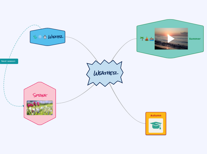 Weather - Mind Map