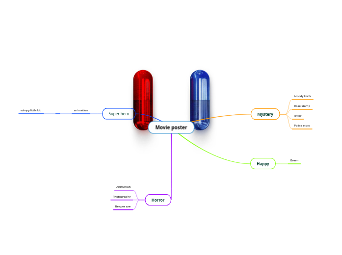 Movie poster | Mindomo Mind Map