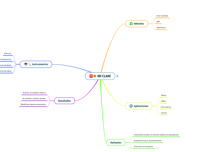 MI CLASE - Mind Map