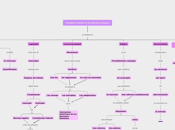 Principios rectores de los derechos humano...- Mind Map Principios rectores de los derechos humano...- Mind Map