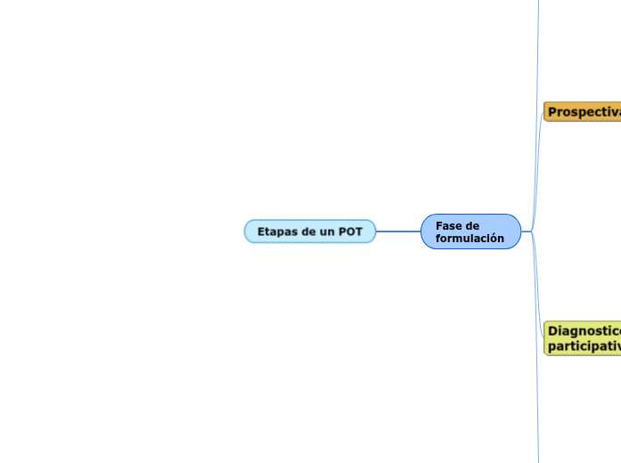 Etapas de un POT - Mind Map