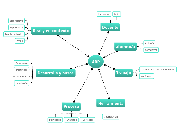 ABP - Mind Map