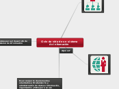 Ciclo de vida de un sistema de información - Mind Map