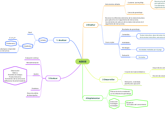 ADDIE - Mind Map