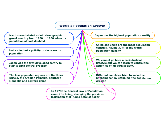 World's Population Growth - Mind Map