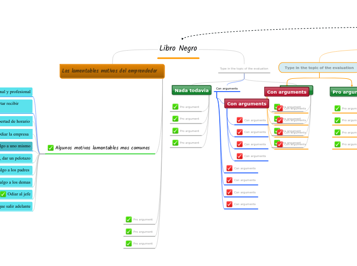 Libro Negro - Mind Map