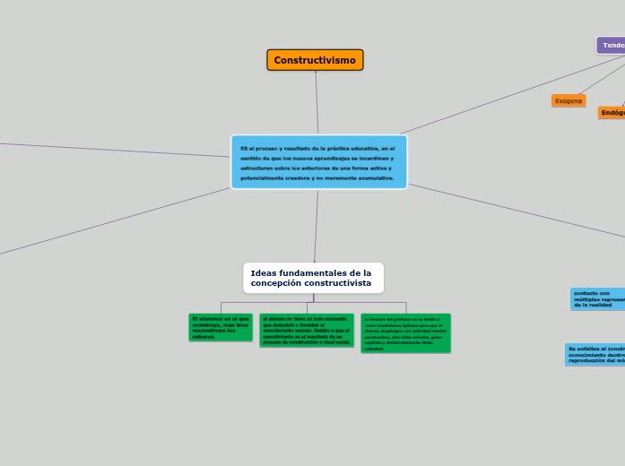 Constructivismo - Mind Map
