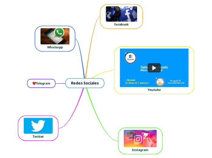 Redes Sociales - Mind Map