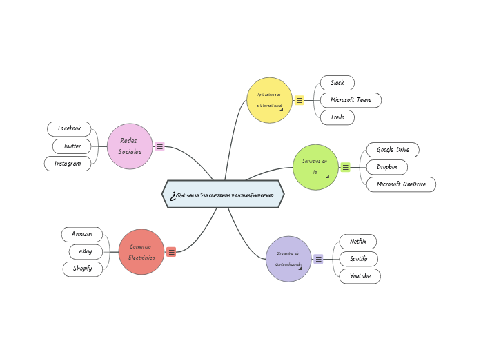 ¿Qué son la Plataformas digitales? - Mind Map