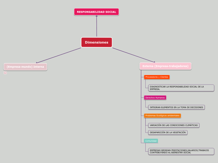 Dimensiones - Mind Map
