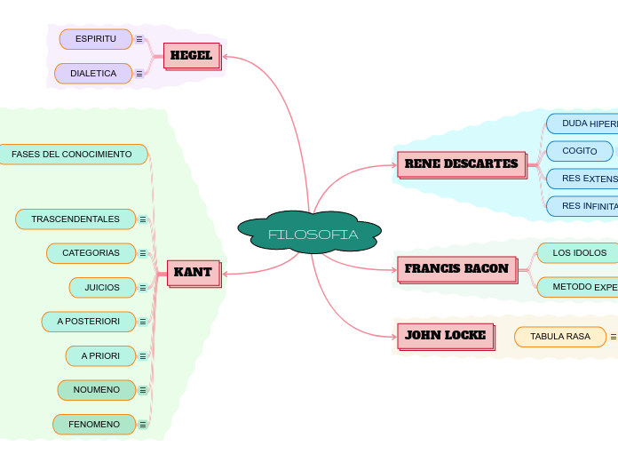 FILOSOFIA - Mind Map