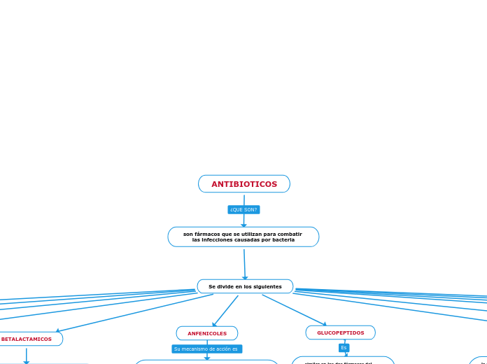 ANTIBIOTICOS - Mind Map