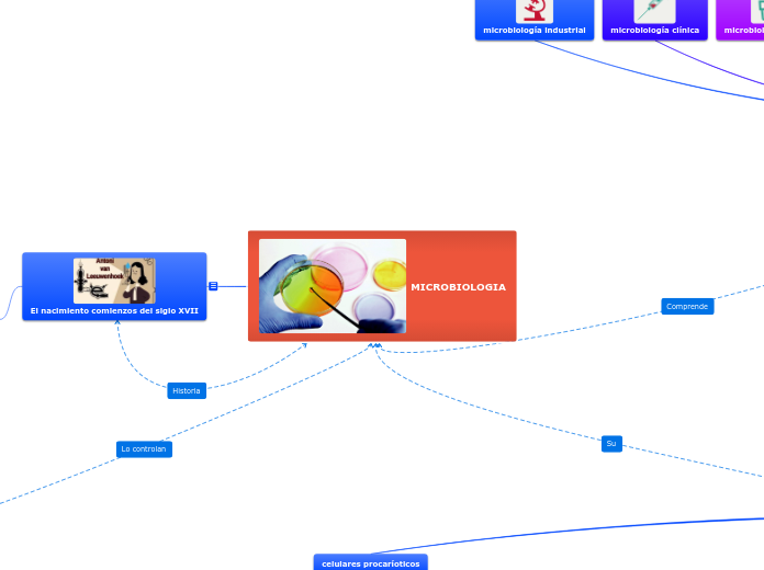 Microbiologia - Mind Map