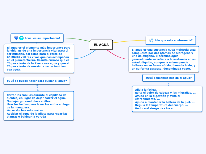 EL AGUA - Mind Map