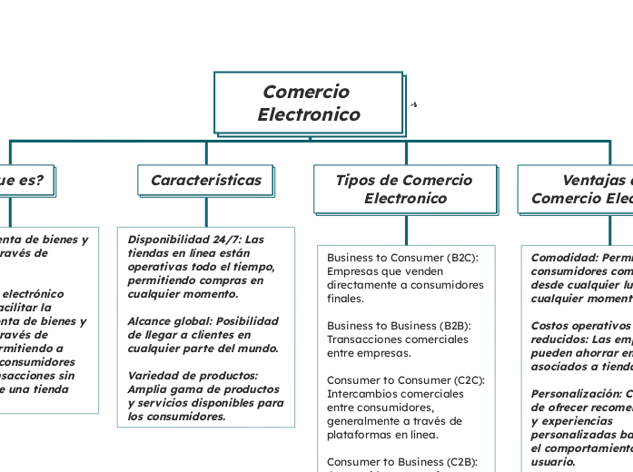 Comercio Electronico | Mapa mental Mindomo