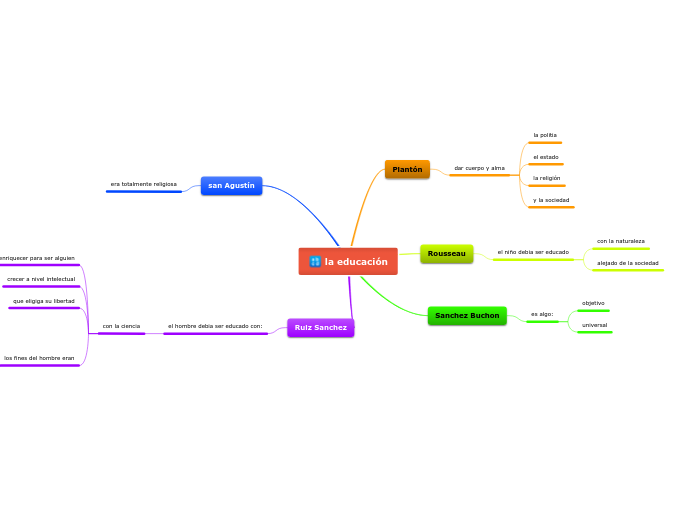 la educación - Mind Map