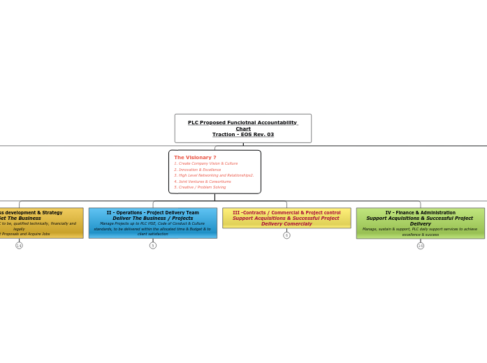 PLC FACHART- FD COPY - Mind Map