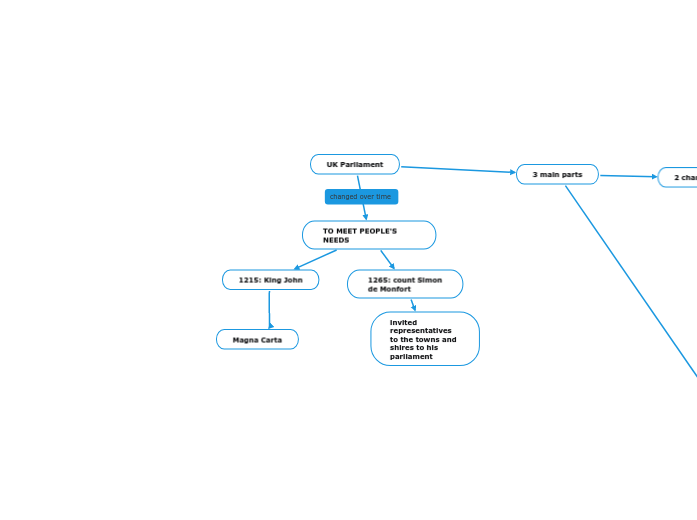 UK Parliament - Mind Map