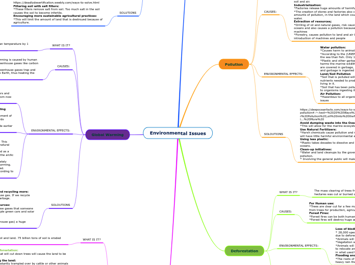 Environmental Issues - Mind Map