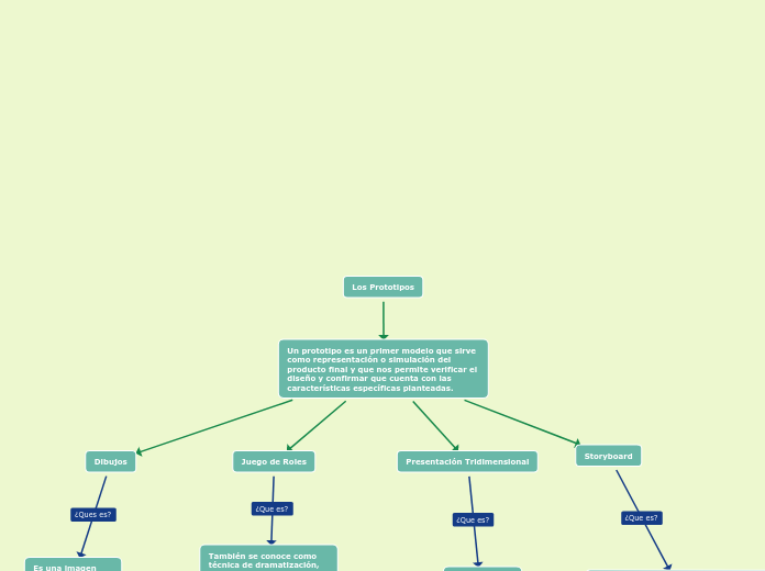 Los Prototipos - Mind Map