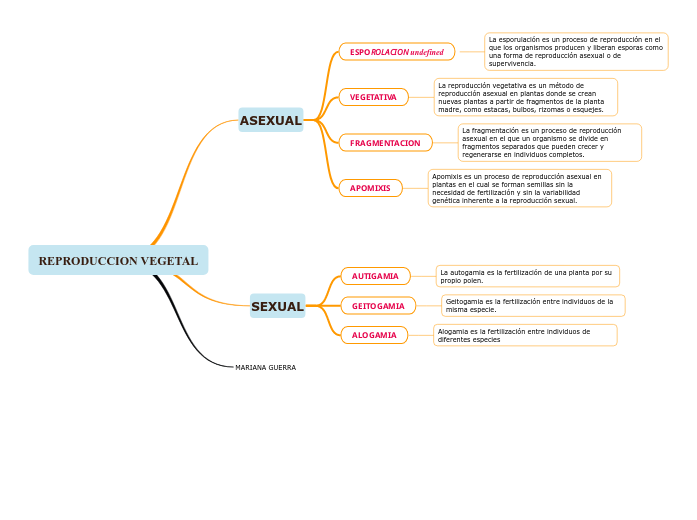REPRODUCCION VEGETAL - Mind Map