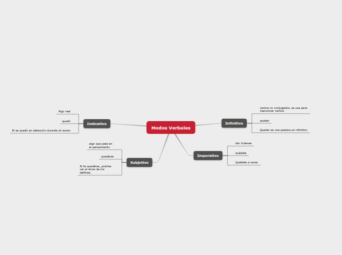 Modos Verbales - Mind Map