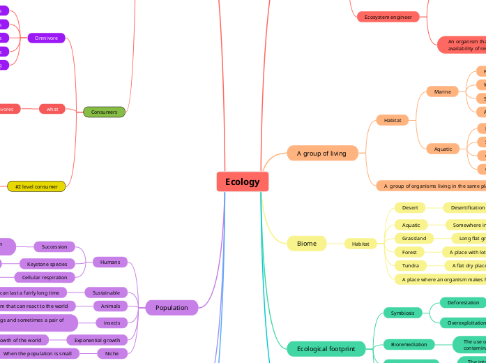 Ecology - Mind Map