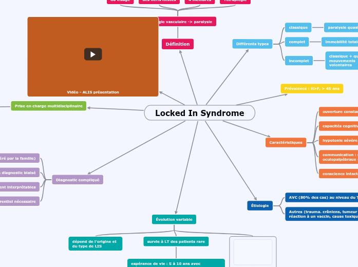 Locked In Syndrome - Mind Map